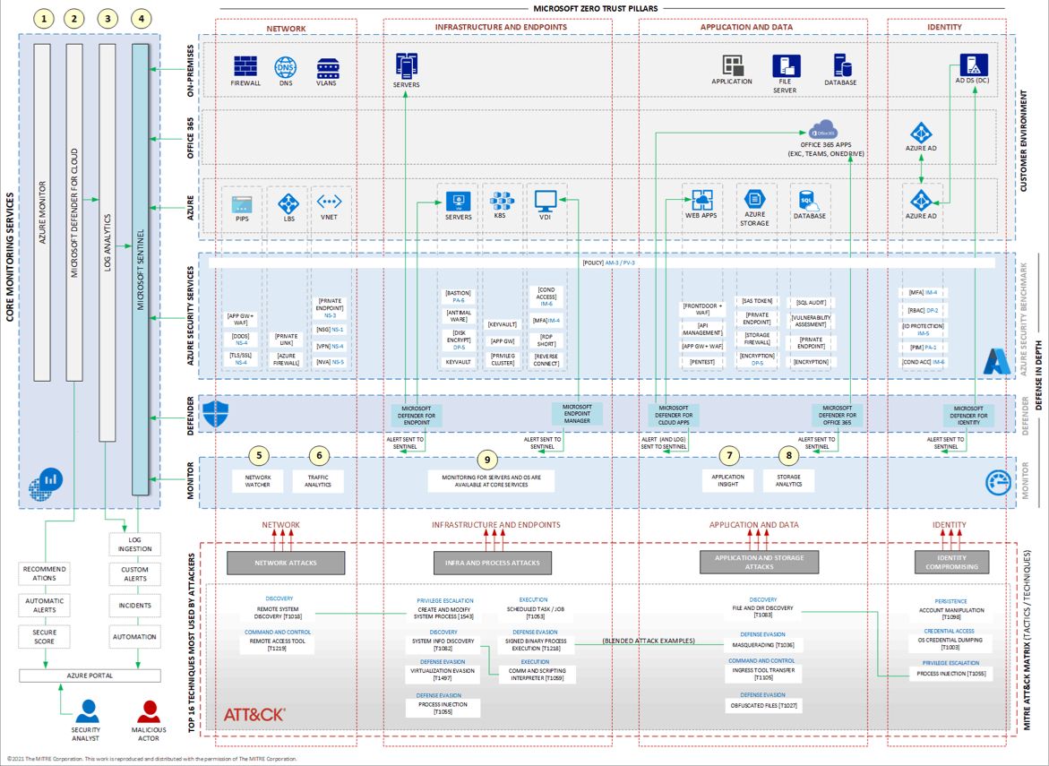 擁有 LinkedIn 檔案的 The Cyber Security Hub™:Integrate Azure and Microsoft ... 擁有 LinkedIn 檔案的 The Cyber Security Hub™:Integrate Azure and Microsoft ...