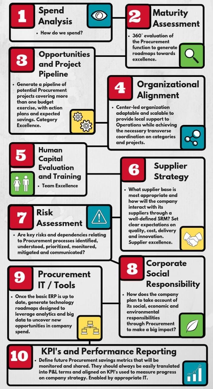 10 Steps For Procurement Strategy Development | Majed Alosaimi, MBA ... 10 Steps For Procurement Strategy Development | Majed Alosaimi, MBA ...