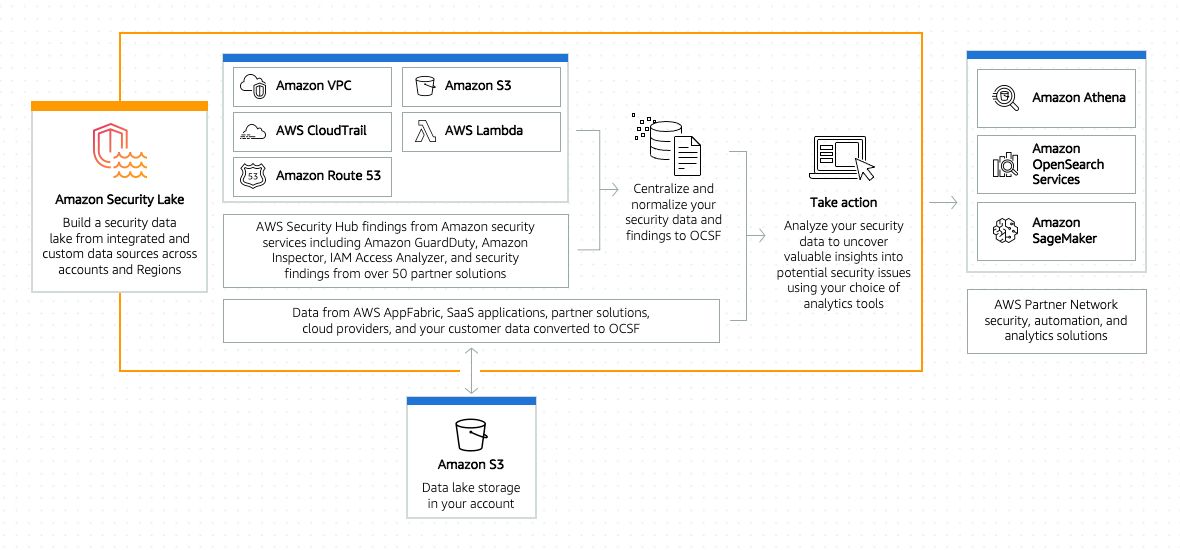 #aws #security #data #poc #securitylake | Flah Ahmad #aws #security #data #poc #securitylake | Flah Ahmad