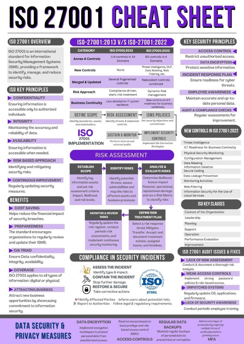 ISO 27001 Cheat Sheet | OLUWAFEMI ADEDIRAN (MBA, CRISC, CISA) ISO 27001 Cheat Sheet | OLUWAFEMI ADEDIRAN (MBA, CRISC, CISA)
