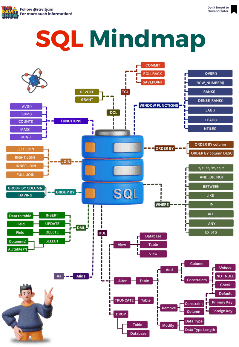 The Ravit Show on LinkedIn: SQL Mindmap! This SQL Mindmap that breaks ... The Ravit Show on LinkedIn: SQL Mindmap! This SQL Mindmap that breaks ...