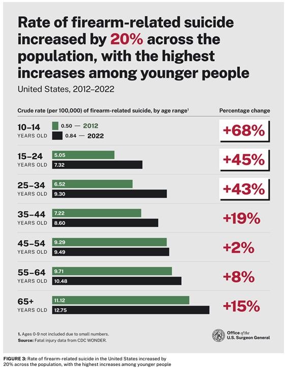 Megan Lueck, MPH, MA on LinkedIn: The U.S. Surgeon General has declared ... Megan Lueck, MPH, MA on LinkedIn: The U.S. Surgeon General has declared ...