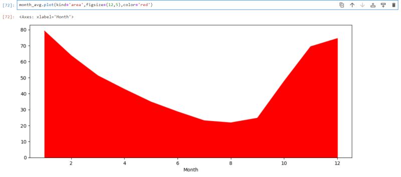 Rashmi Mishra on LinkedIn: #dataanalysis #python #datavisualization # ... Rashmi Mishra on LinkedIn: #dataanalysis #python #datavisualization # ...