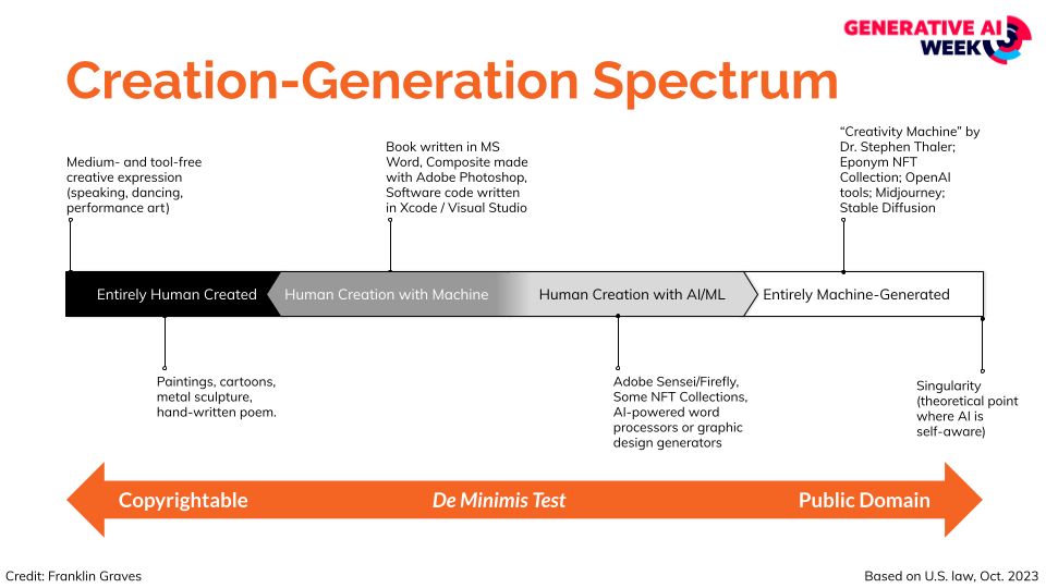 How generative AI affects copyright law in the U.S. | Franklin Graves ... How generative AI affects copyright law in the U.S. | Franklin Graves ...