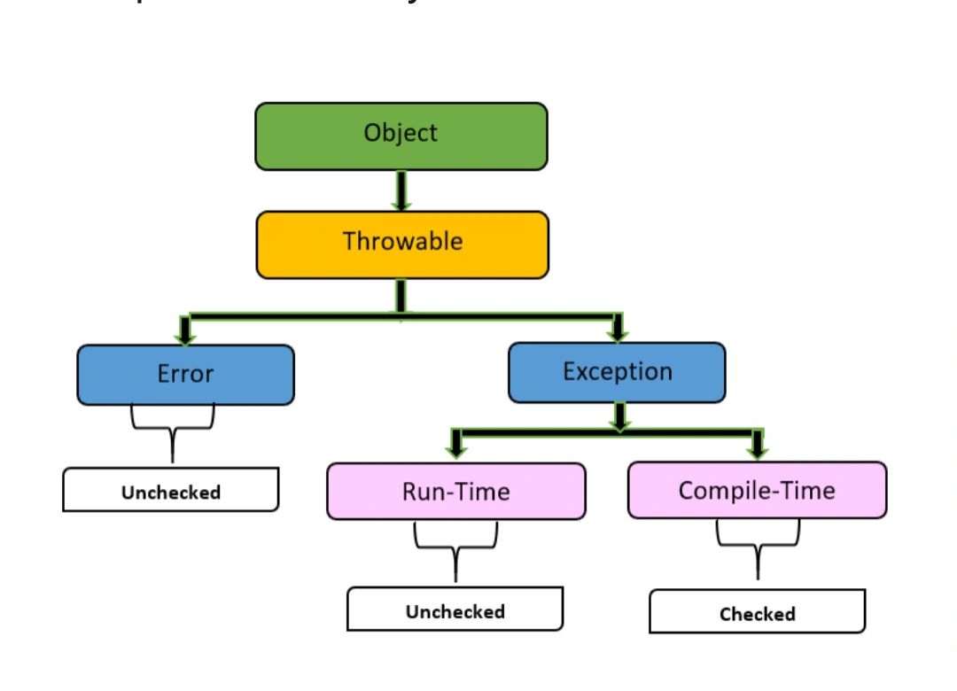 #java #exceptionhandling #programming #softwaredevelopment #coding ... #java #exceptionhandling #programming #softwaredevelopment #coding ...