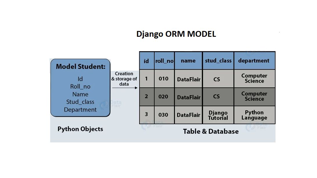 My thoughts on Django ORM | Abdulhamid Sonaike posted on the topic ... My thoughts on Django ORM | Abdulhamid Sonaike posted on the topic ...