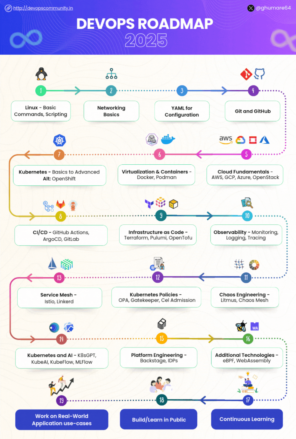 Rohit Ghumare on LinkedIn: #devops #roadmap #devopsroadmap # ... Rohit Ghumare on LinkedIn: #devops #roadmap #devopsroadmap # ...