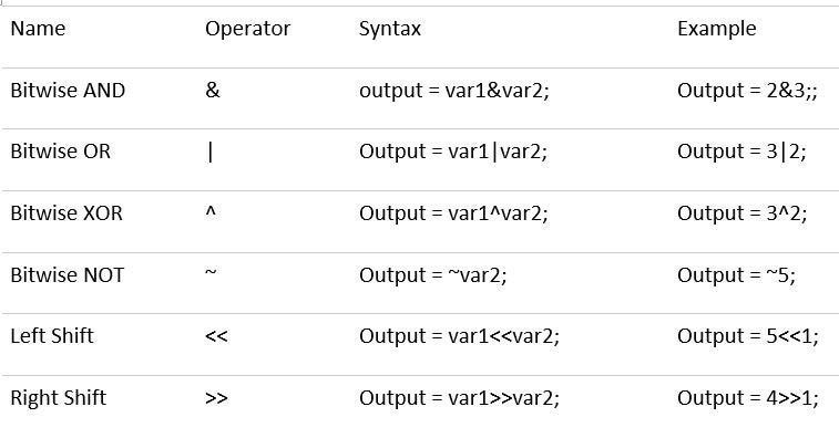 What are bitwise operators in JavaScript? | Razan Aboushi posted on the ... What are bitwise operators in JavaScript? | Razan Aboushi posted on the ...
