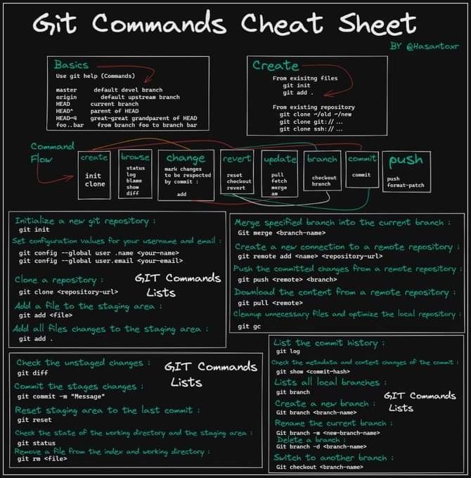 Amit K. on LinkedIn: Git commands... Amit K. on LinkedIn: Git commands...