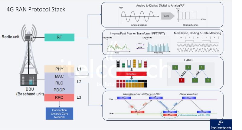 itelcotech academia on LinkedIn: Protocols - 4G RAN 🔹 RRC (L3) – The ... itelcotech academia on LinkedIn: Protocols - 4G RAN 🔹 RRC (L3) – The ...