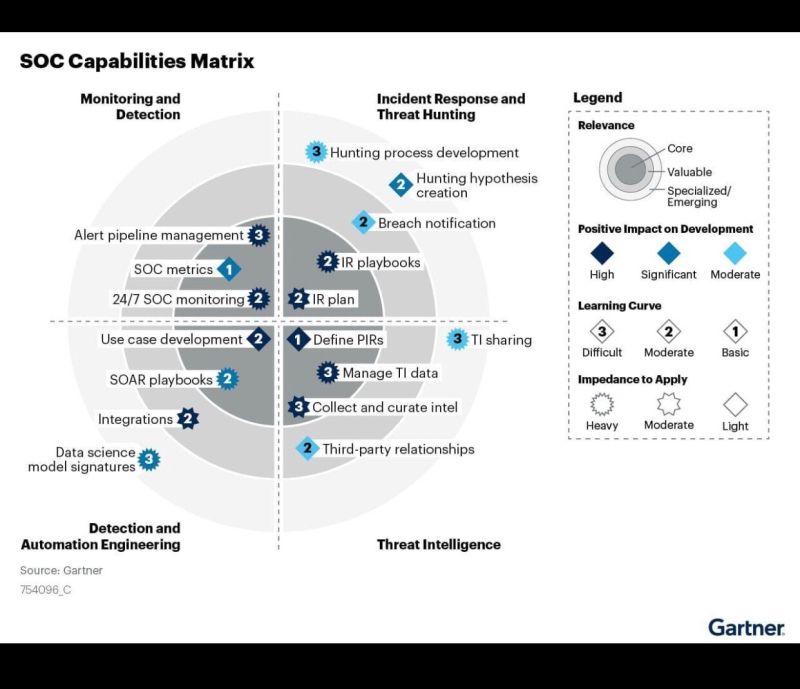 Hussein AISSAOUI on LinkedIn: ️SOC Capabilities Matrix ️ ... Hussein AISSAOUI on LinkedIn: ️SOC Capabilities Matrix ️ ...