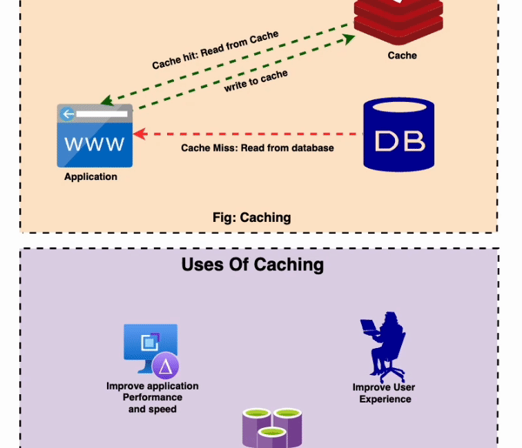 Envisage Codes on LinkedIn: #techtalk #webperformance #caching Envisage Codes on LinkedIn: #techtalk #webperformance #caching
