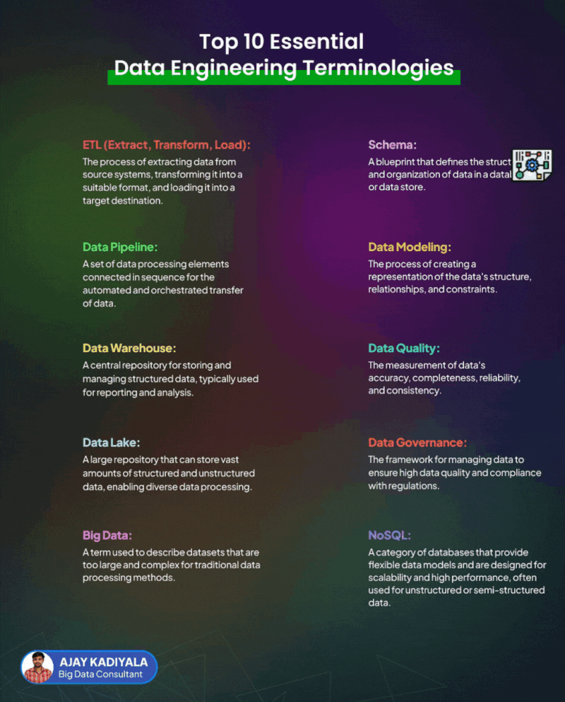 Data engineering terminologies: Extract, Transform, Load (ETL), Data ... Data engineering terminologies: Extract, Transform, Load (ETL), Data ...
