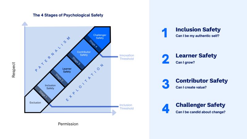 Timothy R. Clark on LinkedIn: #inclusion #psychologicalsafety # ... Timothy R. Clark on LinkedIn: #inclusion #psychologicalsafety # ...