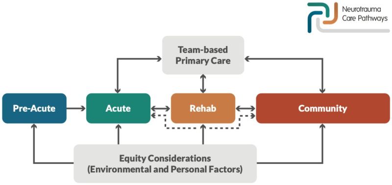 Neurotrauma Pathways: How to care for TBI and SCI | Neurotrauma Care ... Neurotrauma Pathways: How to care for TBI and SCI | Neurotrauma Care ...