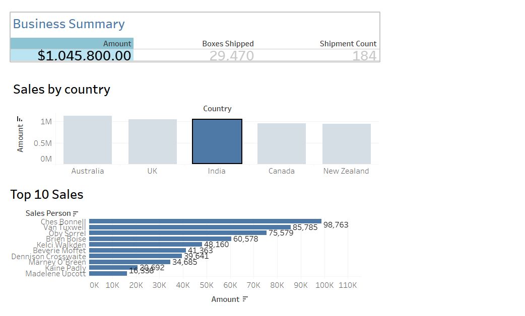 Presented Tableau project on sales data | Rashmi Mishra posted on the ... Presented Tableau project on sales data | Rashmi Mishra posted on the ...