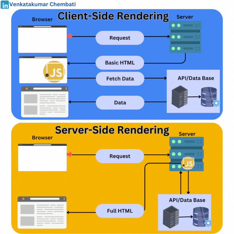 Jabir Faisal on LinkedIn: Client-Side Rendring & Server SIde Rendring Jabir Faisal on LinkedIn: Client-Side Rendring & Server SIde Rendring