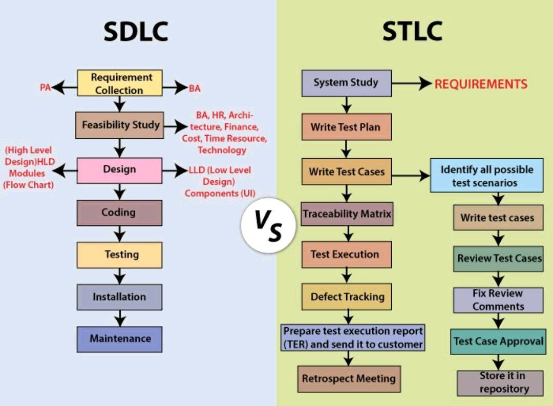 #sdlc #stlc #manualtesting #softwaretesting | Sadia Zahid #sdlc #stlc #manualtesting #softwaretesting | Sadia Zahid