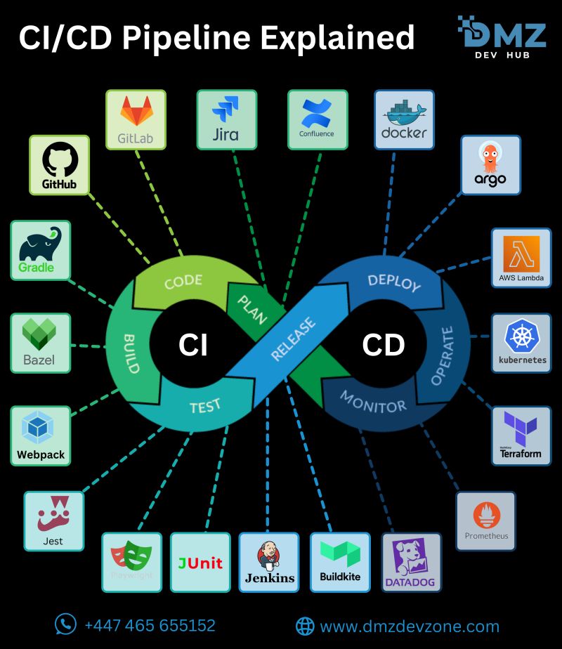 DMZ Dev Hub on LinkedIn: #cicd #devops #continuousintegration # ... DMZ Dev Hub on LinkedIn: #cicd #devops #continuousintegration # ...
