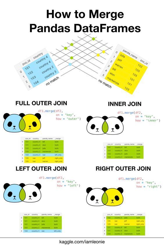 Manoj Surelia on LinkedIn: Pandas DataFrame Joins: Full Outer, Inner ... Manoj Surelia on LinkedIn: Pandas DataFrame Joins: Full Outer, Inner ...