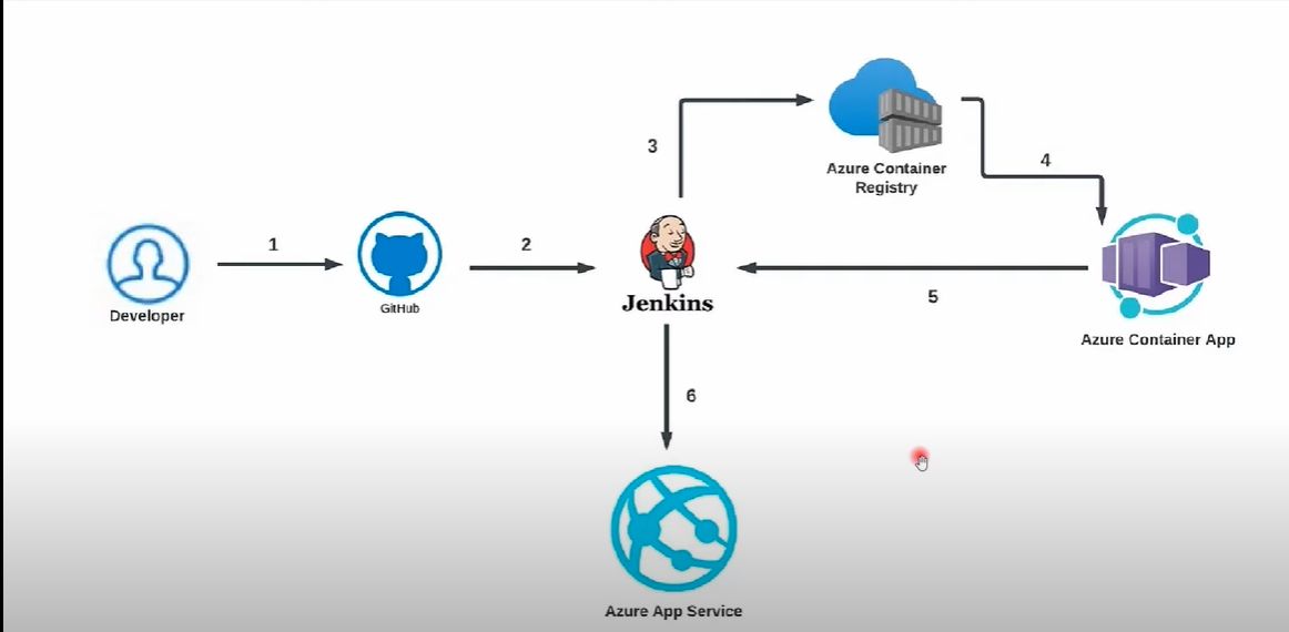 Mohamed Abd El Gayed على LinkedIn: #azuredevops #cicd #azurepipeline # ... Mohamed Abd El Gayed على LinkedIn: #azuredevops #cicd #azurepipeline # ...