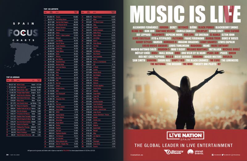 Brij Gosai on LinkedIn: Taken from Pollstar's 2023 Spain Special 5/29 ... Brij Gosai on LinkedIn: Taken from Pollstar's 2023 Spain Special 5/29 ...