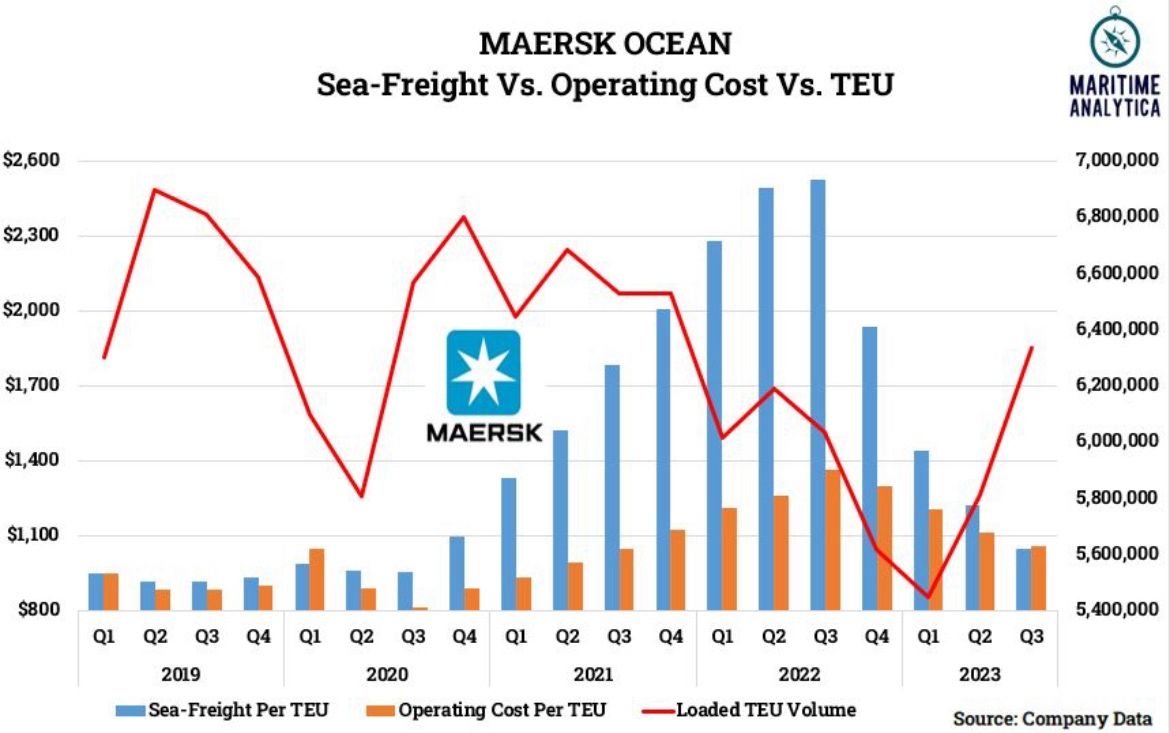 Nabeel Ali on LinkedIn: A.P. Moller - Maersk Sea-Freight Vs. Operating ... Nabeel Ali on LinkedIn: A.P. Moller - Maersk Sea-Freight Vs. Operating ...