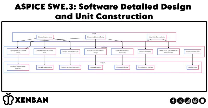 🚗💻 Driving Innovation: Mastering ASPICE SWE.3 for Automotive Software ... 🚗💻 Driving Innovation: Mastering ASPICE SWE.3 for Automotive Software ...