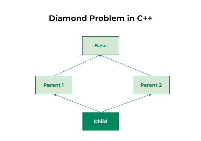 Zouari Omar on LinkedIn: #cplusplus #multipleinheritance # ... Zouari Omar on LinkedIn: #cplusplus #multipleinheritance # ...