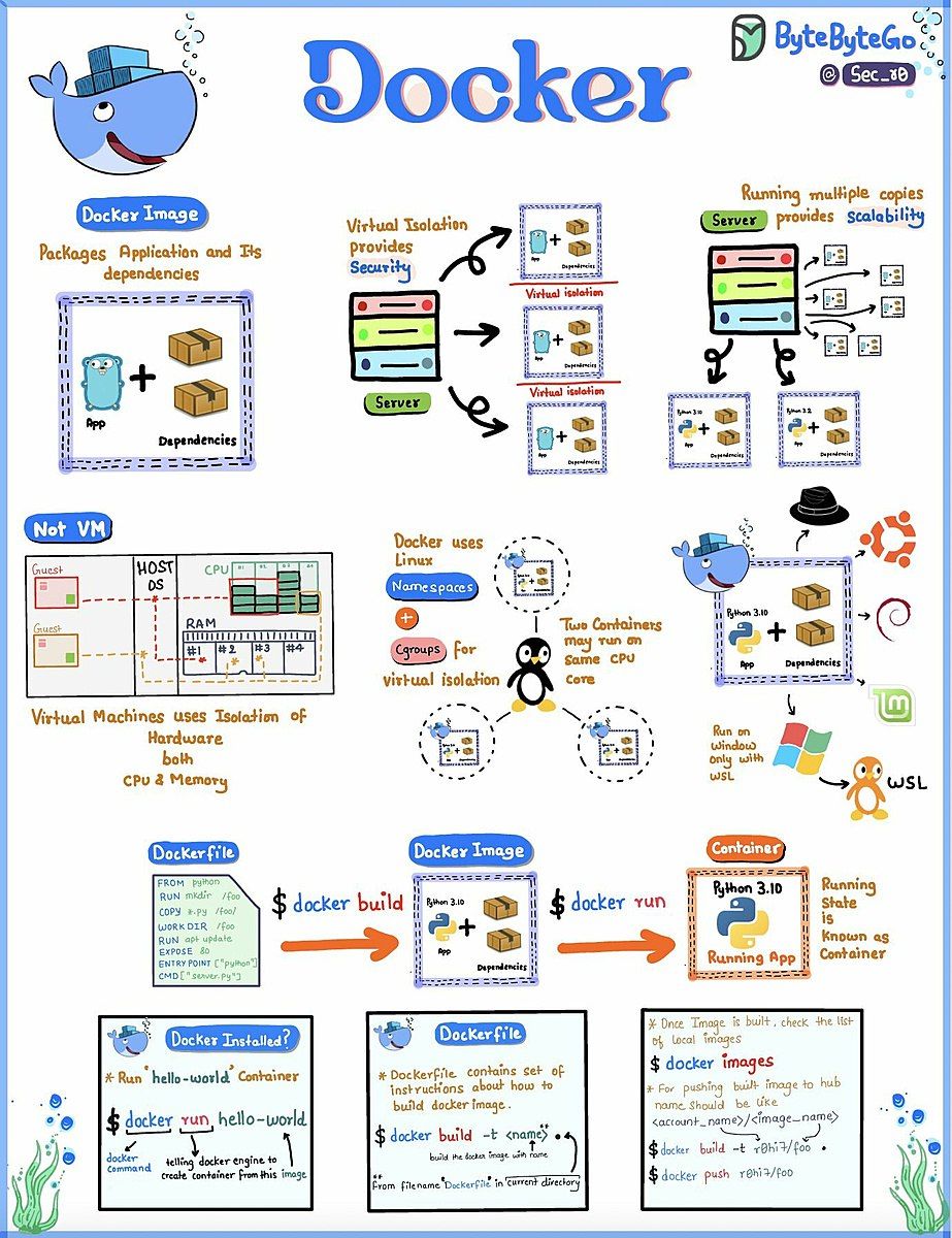 Dmitry Boldyrev on LinkedIn: DOCKER GUID🐳 Dmitry Boldyrev on LinkedIn: DOCKER GUID🐳