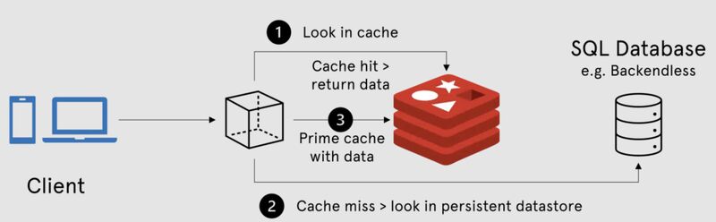 Amod Dhopavkar on LinkedIn: #redis #caching #webperformance # ... Amod Dhopavkar on LinkedIn: #redis #caching #webperformance # ...