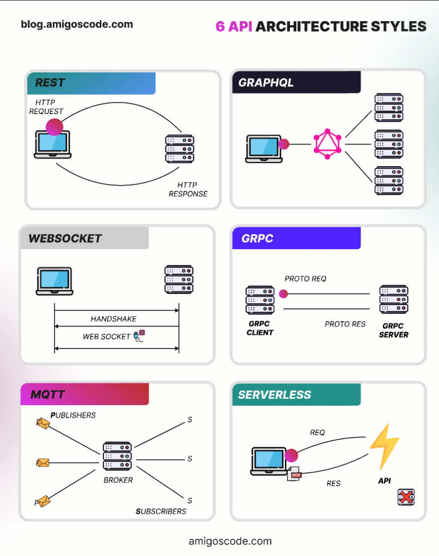 Vineet Gupta on LinkedIn: Here are the 6 API architectures which forms ... Vineet Gupta on LinkedIn: Here are the 6 API architectures which forms ...