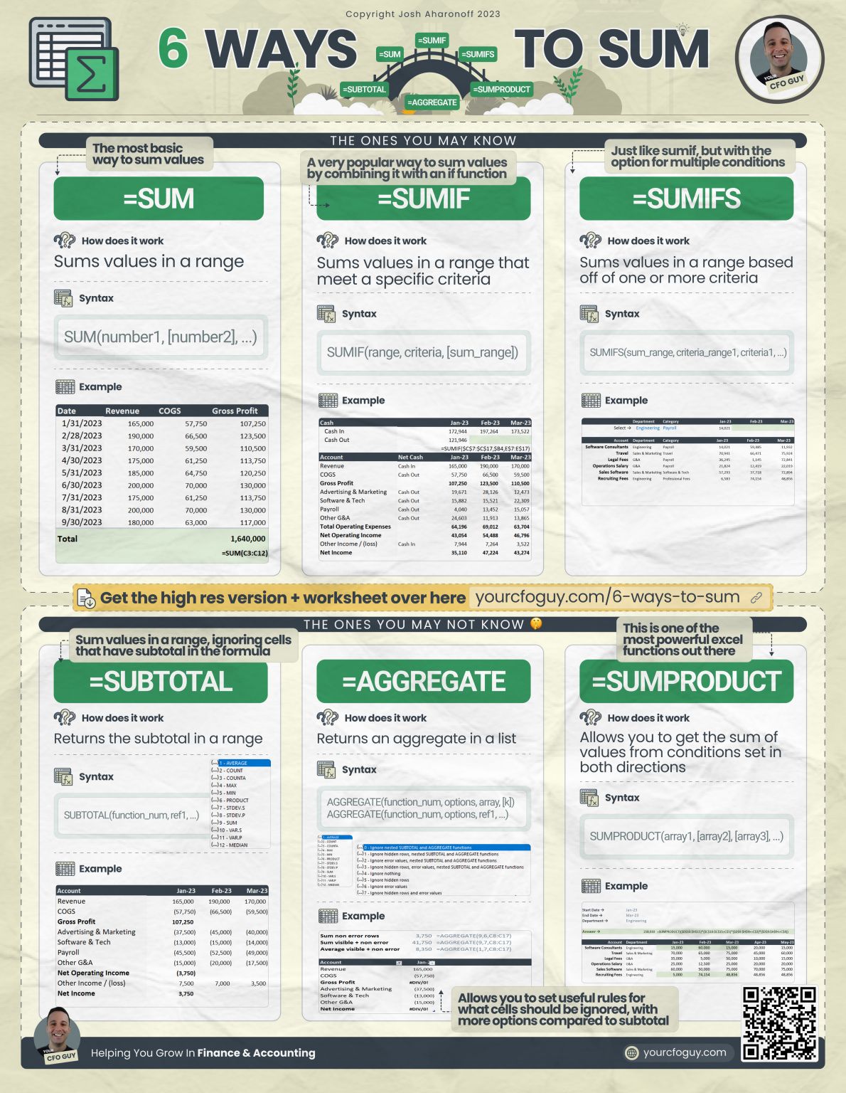 Josh Aharonoff, CPA on LinkedIn: 6 Ways to SUM in excel Summing data is ... Josh Aharonoff, CPA on LinkedIn: 6 Ways to SUM in excel Summing data is ...