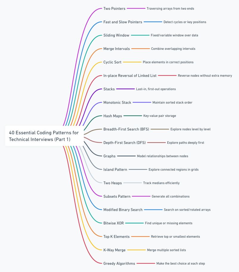 Acing during coding interviews = Knowing & recognizing the patterns. 40 ... Acing during coding interviews = Knowing & recognizing the patterns. 40 ...