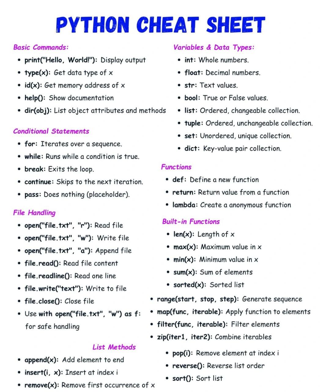 Python cheat sheet | Saba Sheikh Python cheat sheet | Saba Sheikh