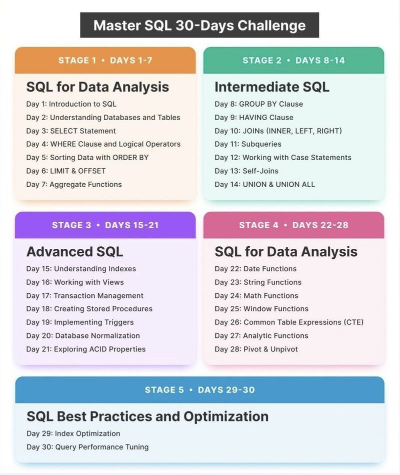 SQL 30 days road map! | Oun Muhammad SQL 30 days road map! | Oun Muhammad