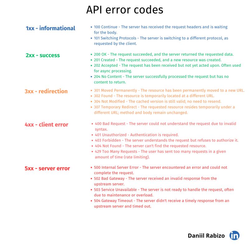 API status codes cheat sheet 📋 | Daniil Rabizo API status codes cheat sheet 📋 | Daniil Rabizo