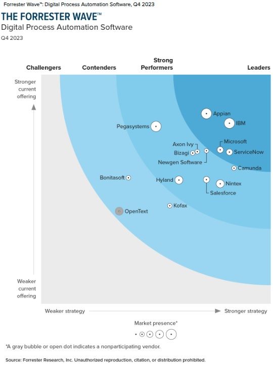 Jake Latham on LinkedIn: The Forrester Wave - Digital Process ... Jake Latham on LinkedIn: The Forrester Wave - Digital Process ...