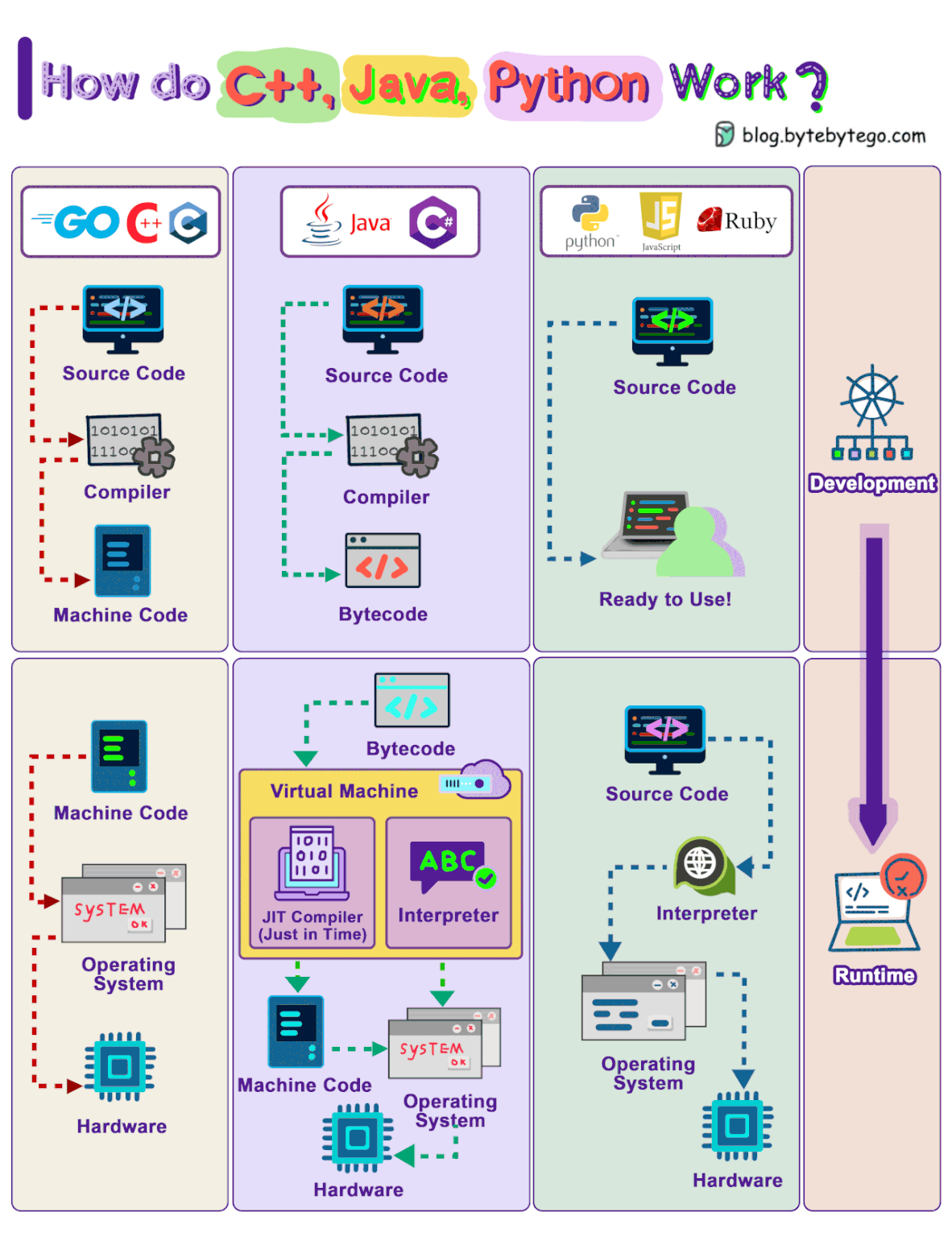 Jason Williamson on LinkedIn: How do C++, Java and Python work? Jason Williamson on LinkedIn: How do C++, Java and Python work?