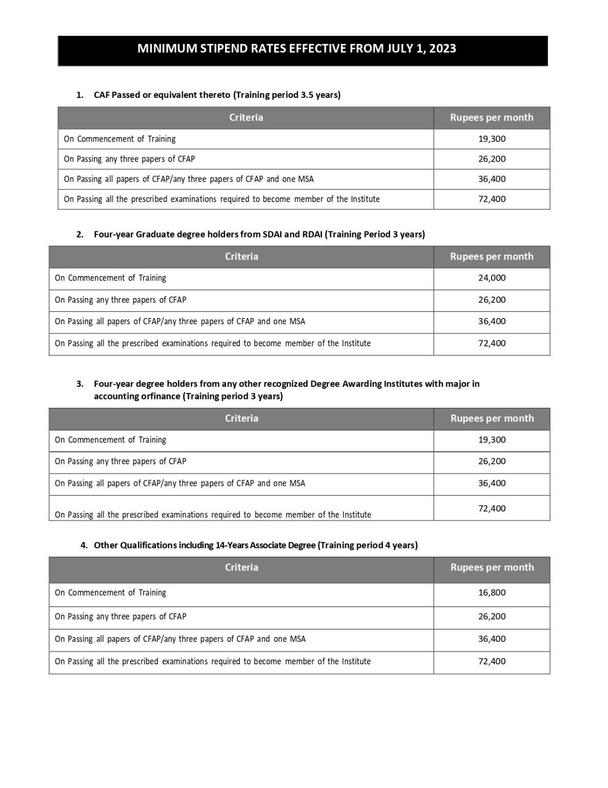 Revised Stipend rates with effect from 01 July… | The Institute of ... Revised Stipend rates with effect from 01 July… | The Institute of ...