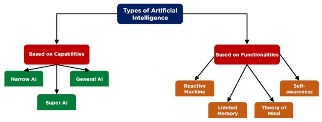 Harsh Vardhan Singh on LinkedIn: Types of AI Harsh Vardhan Singh on LinkedIn: Types of AI