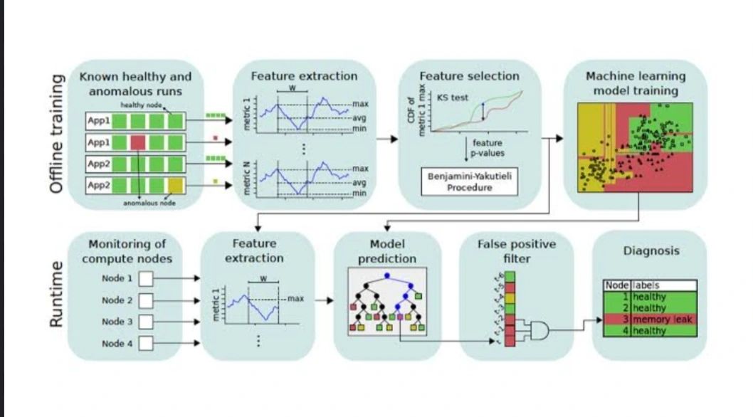 How ML-driven anomaly detection boosts compute reliability | Devarshi ... How ML-driven anomaly detection boosts compute reliability | Devarshi ...