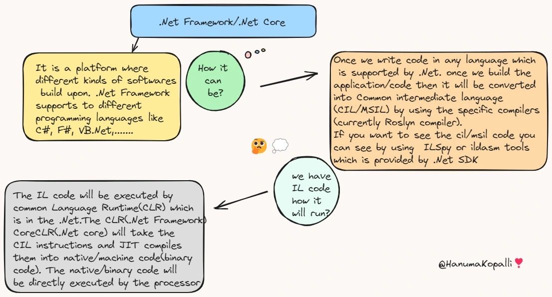 Hanuma Kopalli on LinkedIn: Compilation and Execution flow of .Net ... Hanuma Kopalli on LinkedIn: Compilation and Execution flow of .Net ...