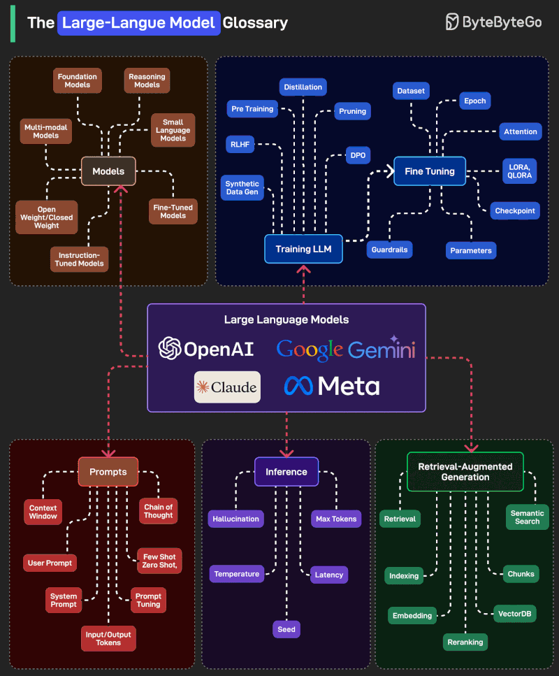 A quick guide to understand Large Language Models (LLM) | Sohel Rana A quick guide to understand Large Language Models (LLM) | Sohel Rana