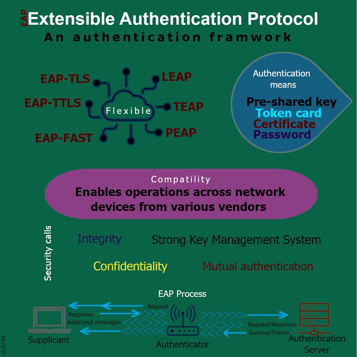 Extensible Authentication Protocol (EAP) is a framework that provides ... Extensible Authentication Protocol (EAP) is a framework that provides ...