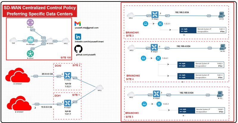 Iman Yousefi on LinkedIn: #iman_sdwan #cisco #sdwan #control_policy # ... Iman Yousefi on LinkedIn: #iman_sdwan #cisco #sdwan #control_policy # ...