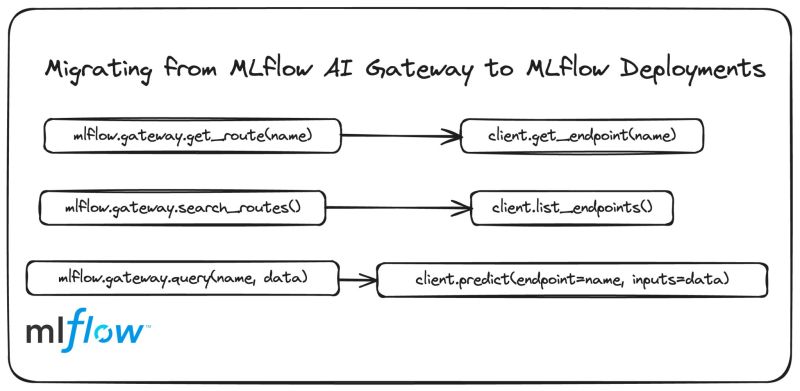 #mlflow #ai #llm #chatgpt | MLflow #mlflow #ai #llm #chatgpt | MLflow