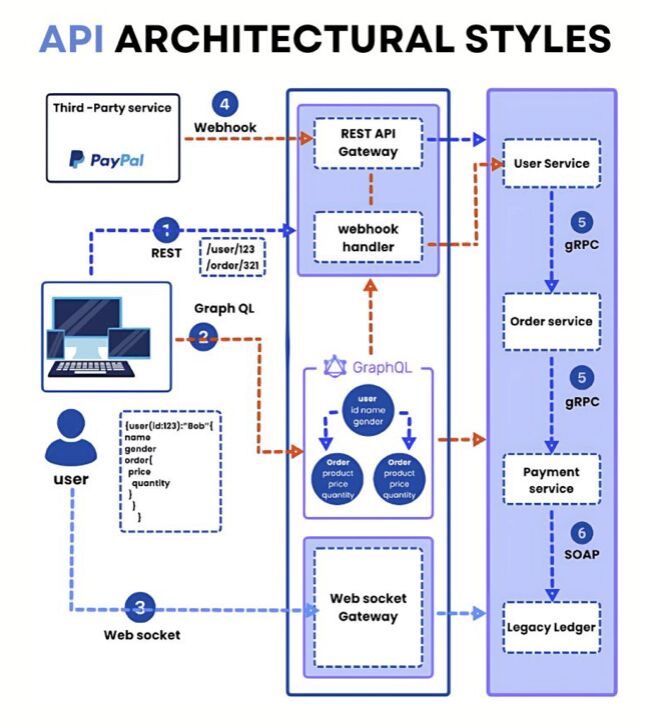 π Understanding API Architectural Styles & Their Security Implications ... π Understanding API Architectural Styles & Their Security Implications ...