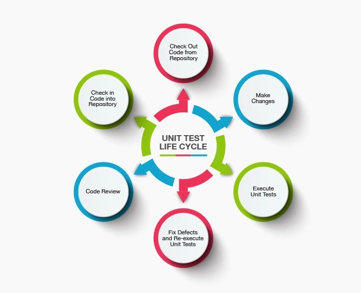 #unit_testing #qa #software_testing | Ziad Abazeed #unit_testing #qa #software_testing | Ziad Abazeed
