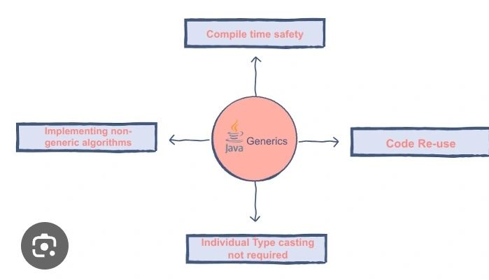 #java #generics #coding #softwaredevelopment | Sumit Kumar #java #generics #coding #softwaredevelopment | Sumit Kumar